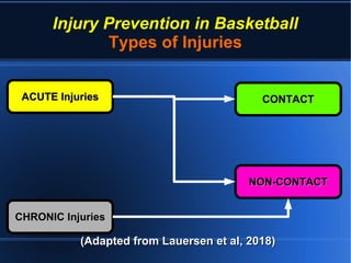 Injury Prevention in Basketball | PDF