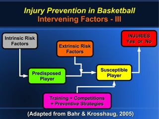 Injury Prevention in Basketball | PDF