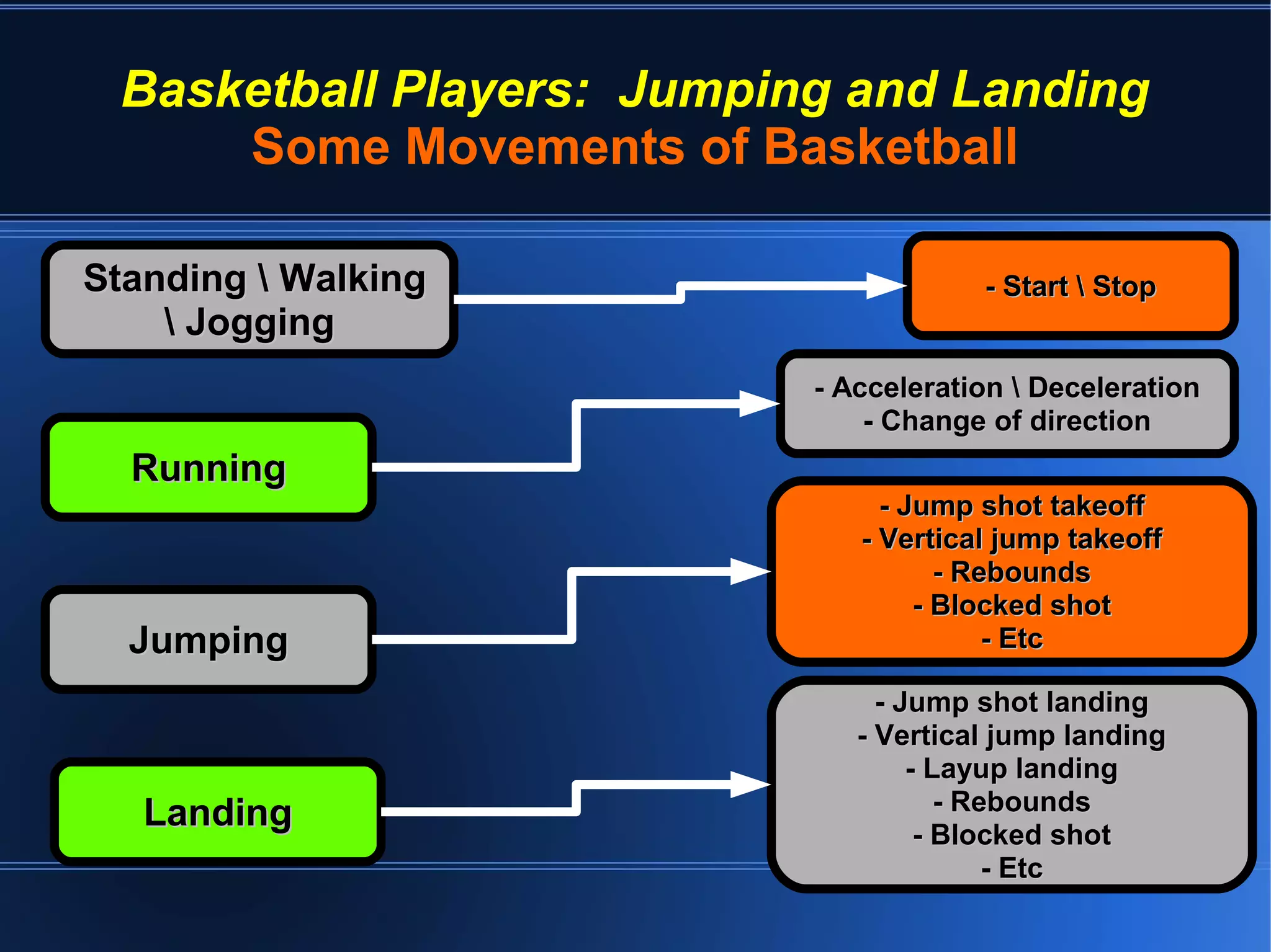 Basketball Players: Jumping and Landing | PDF