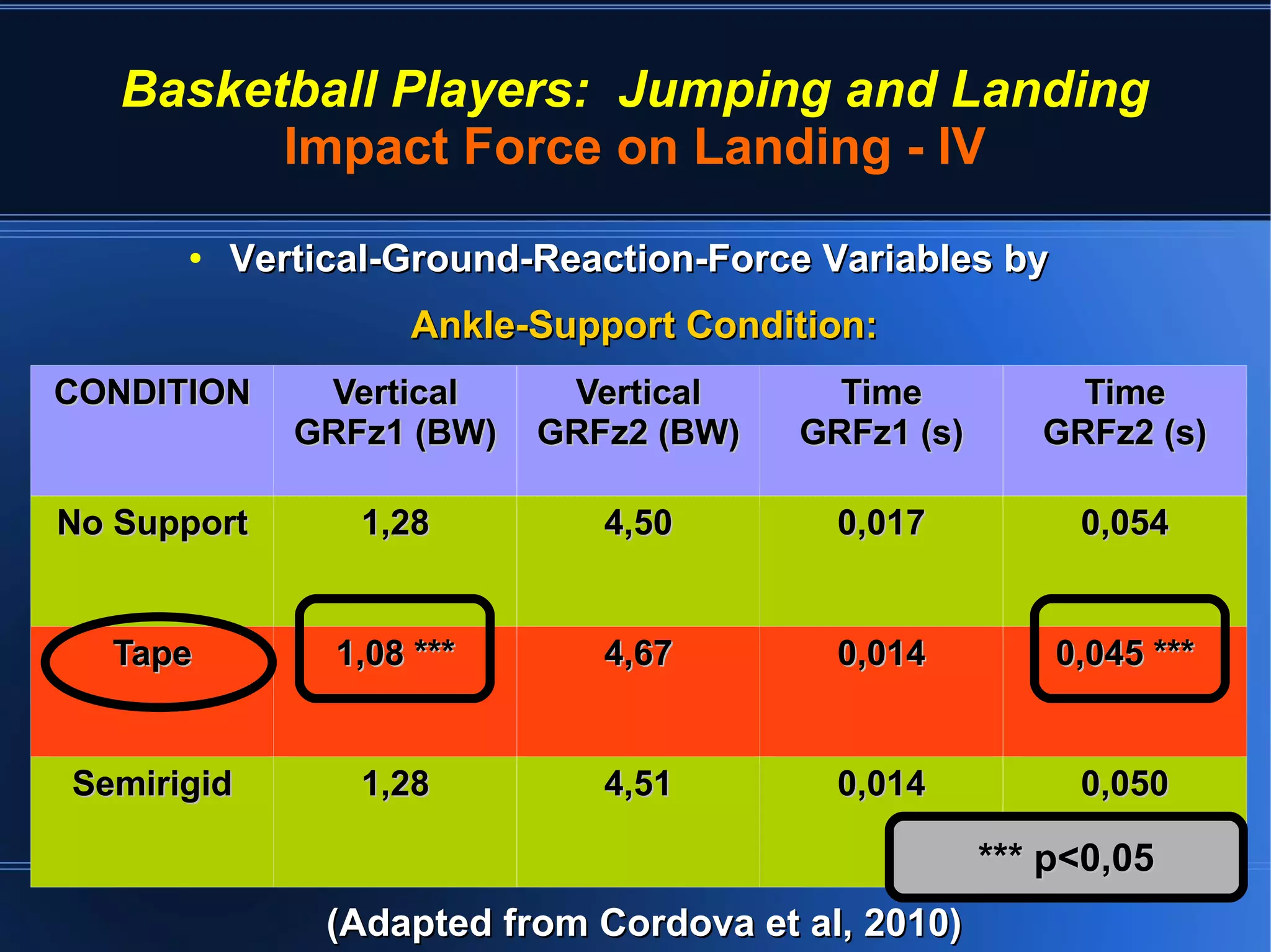 Basketball Players: Jumping and Landing | PDF