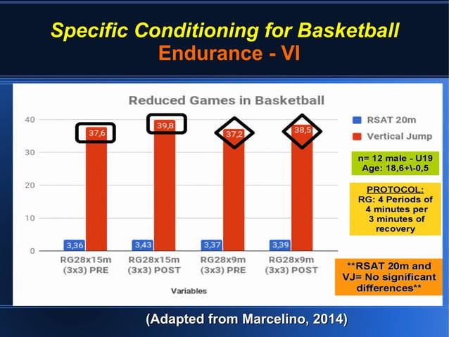 Specific Conditioning for Basketball | PPT