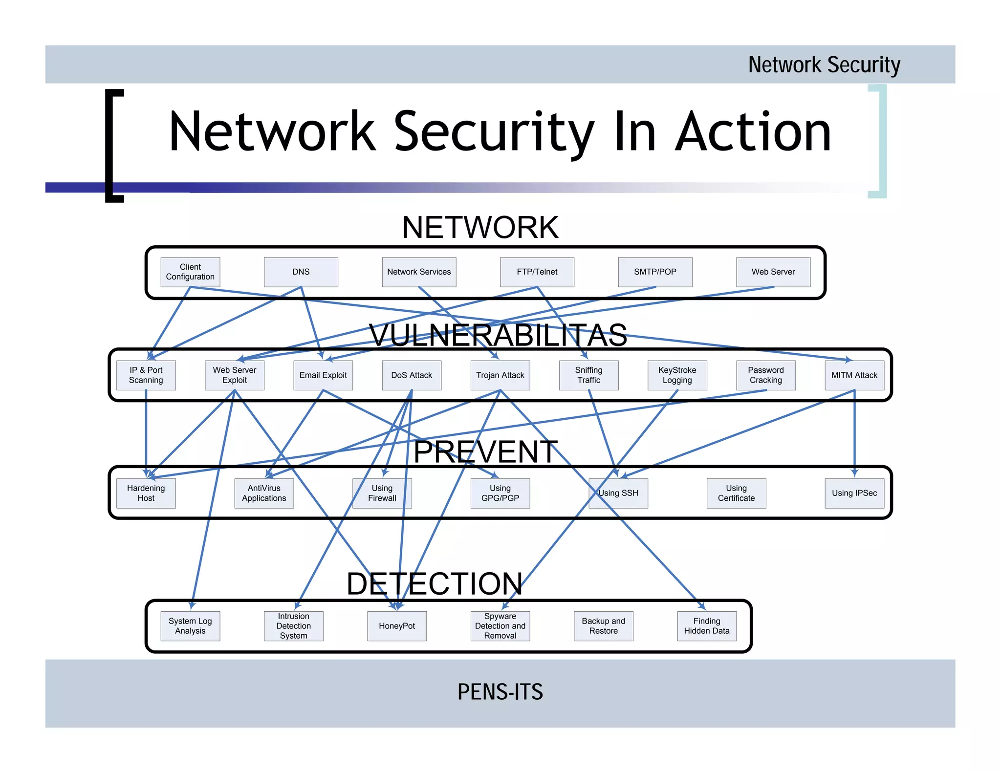 pdfcoffee.com_modul-1-intro-to-network-security-pdf-free.pdf
