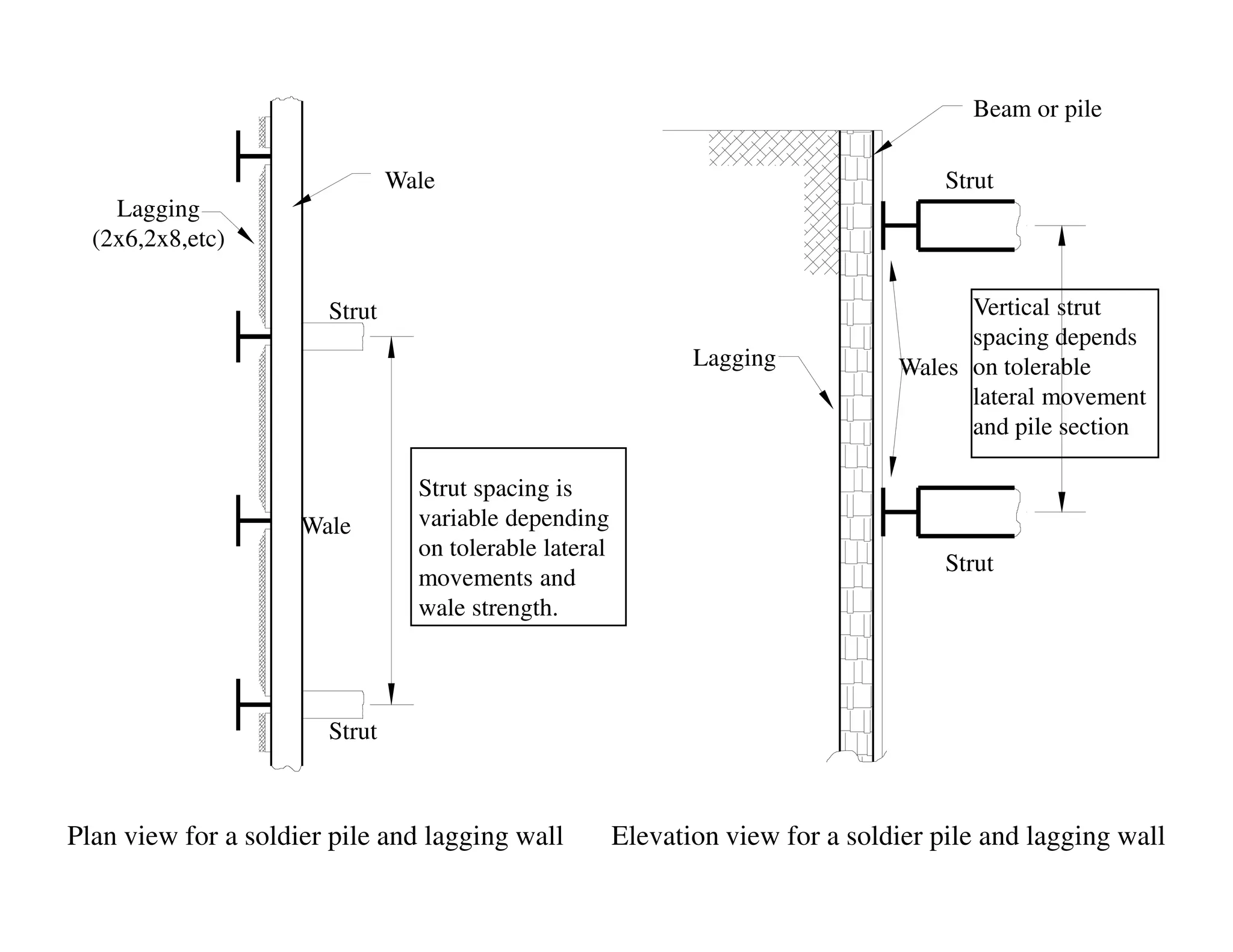 Braced cut excavations design and problems ppt | PDF