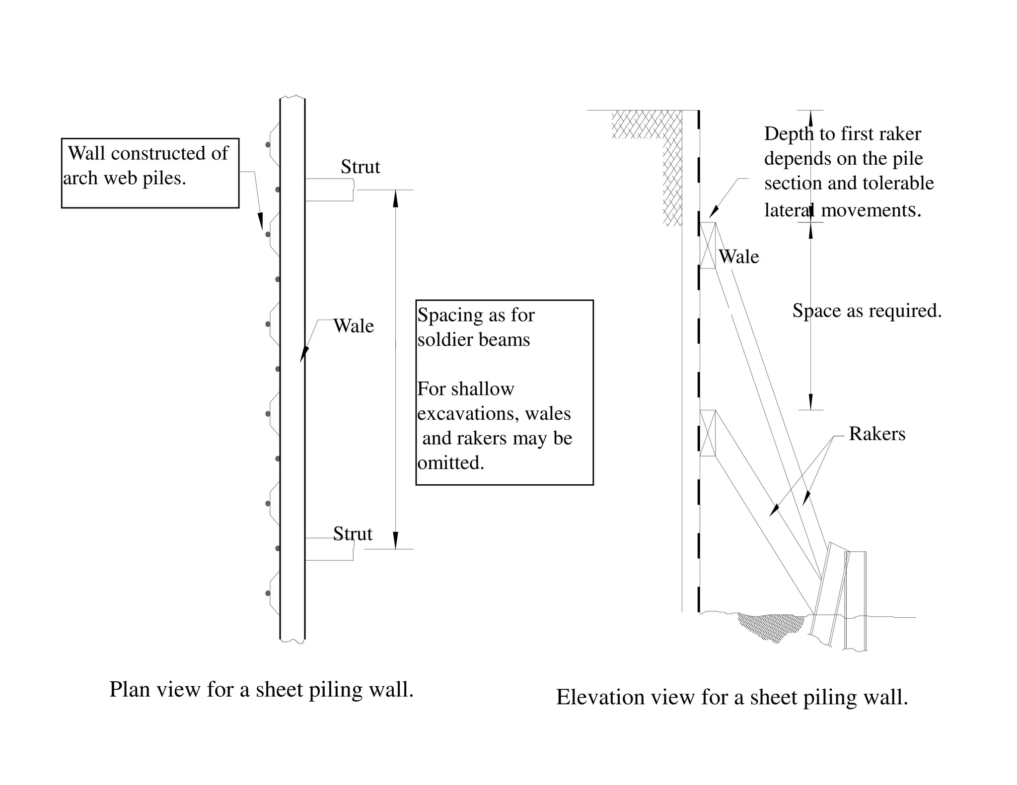 Braced cut excavations design and problems ppt | PDF