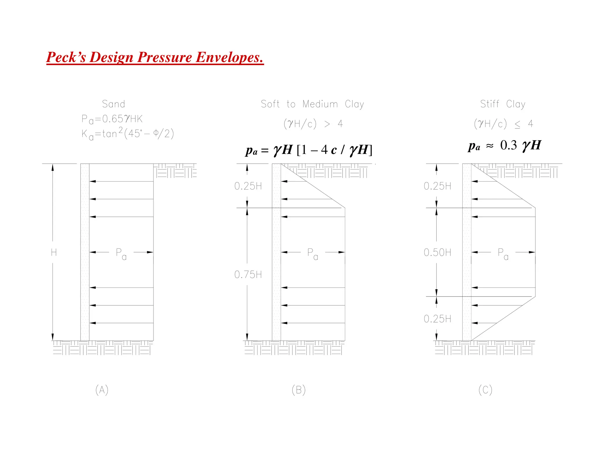Braced cut excavations design and problems ppt | PDF