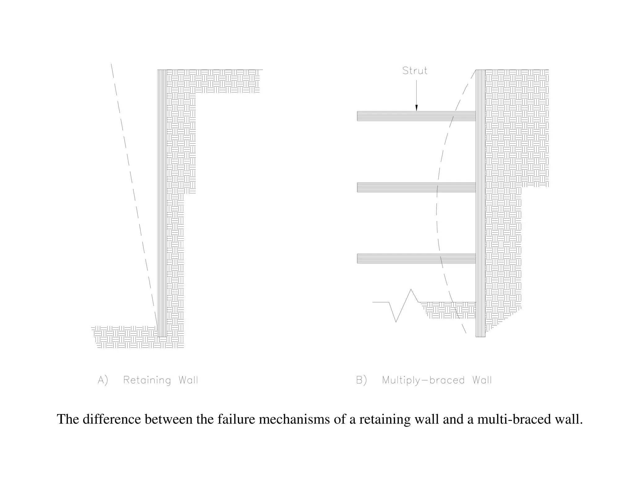 Braced cut excavations design and problems ppt | PDF