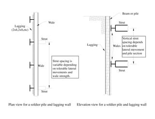 Braced cut excavations design and problems ppt | PDF