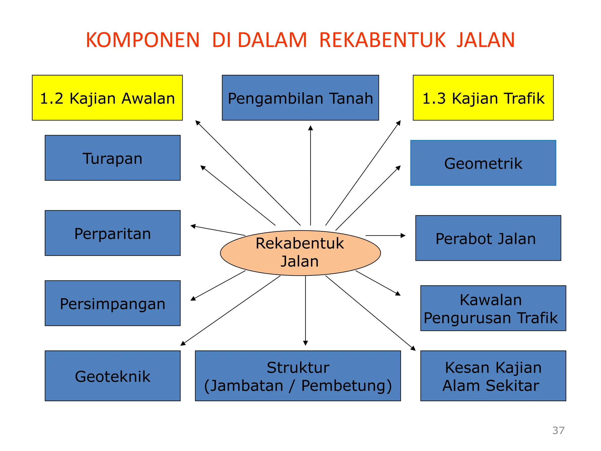 pengenalan-rekabentuk-jalan-mac2018ppt-autosaved-pdf-free.pdf