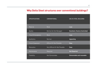 Delta Steel Structures PEB Products and Accessories | PDF