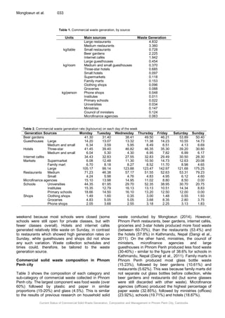 Current status of commercial solid waste generation, composition and ...