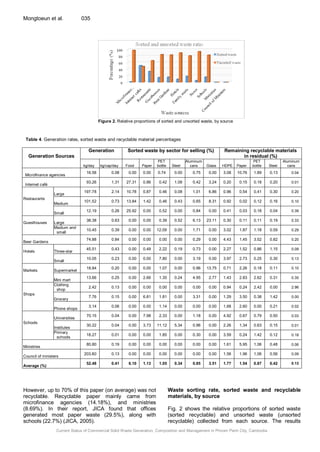 Current status of commercial solid waste generation, composition and ...
