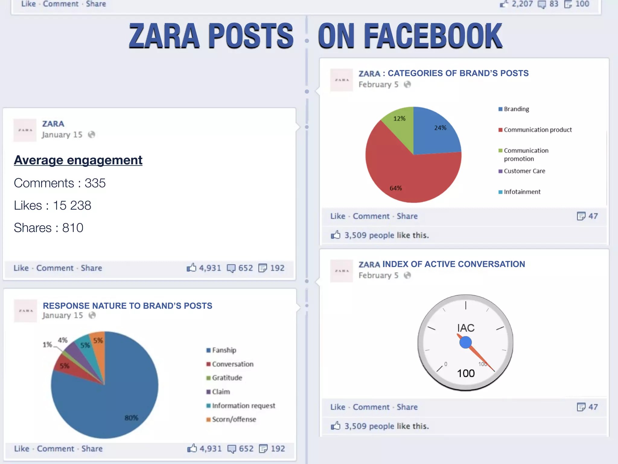 Zara On Social Media: analysis | PDF