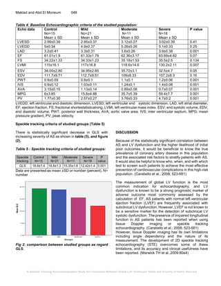 A Speckle Tracking Echocardiographic Study for Correlation Between ...