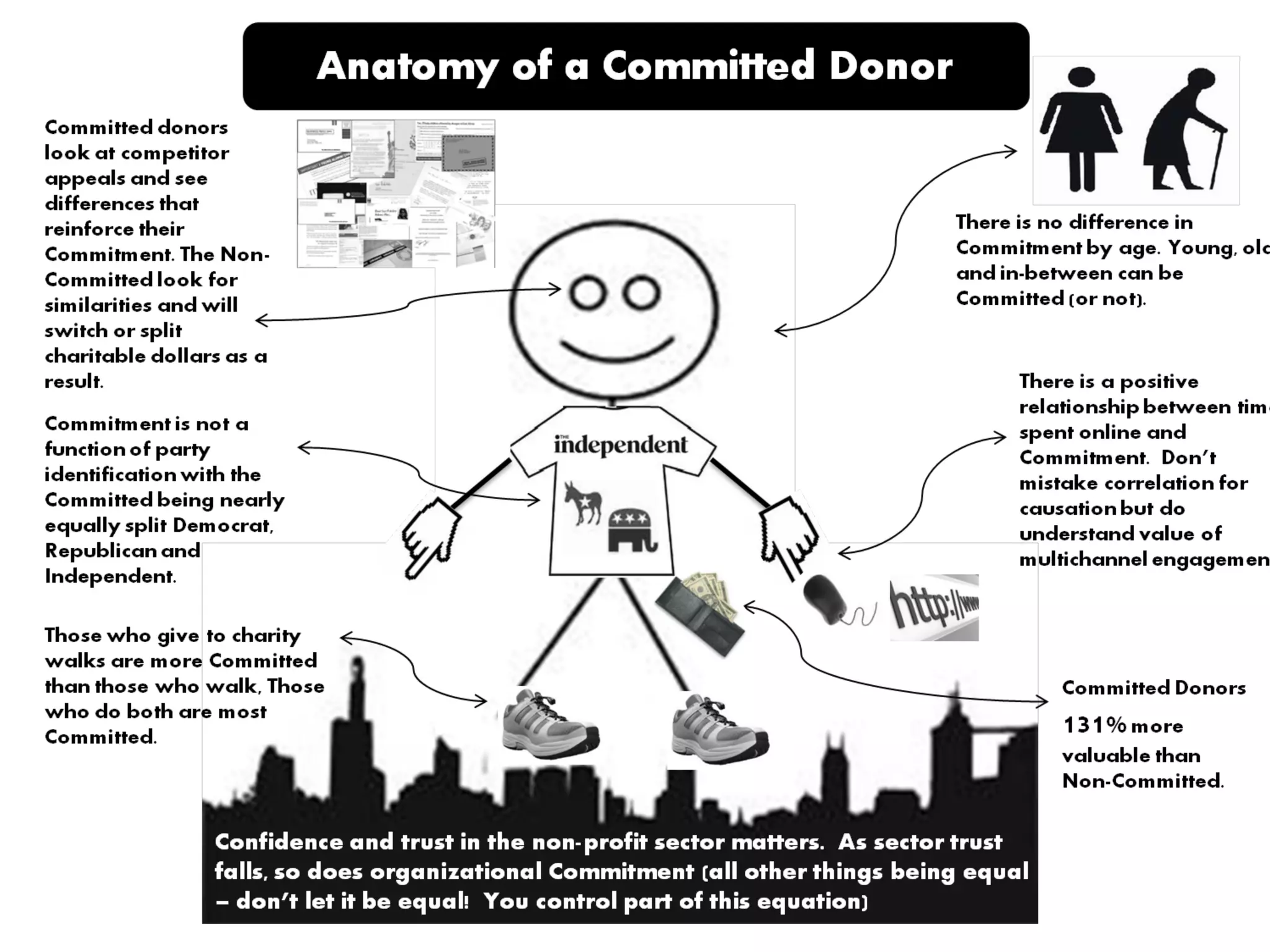 Anatomy of a Committed Donor | PDF
