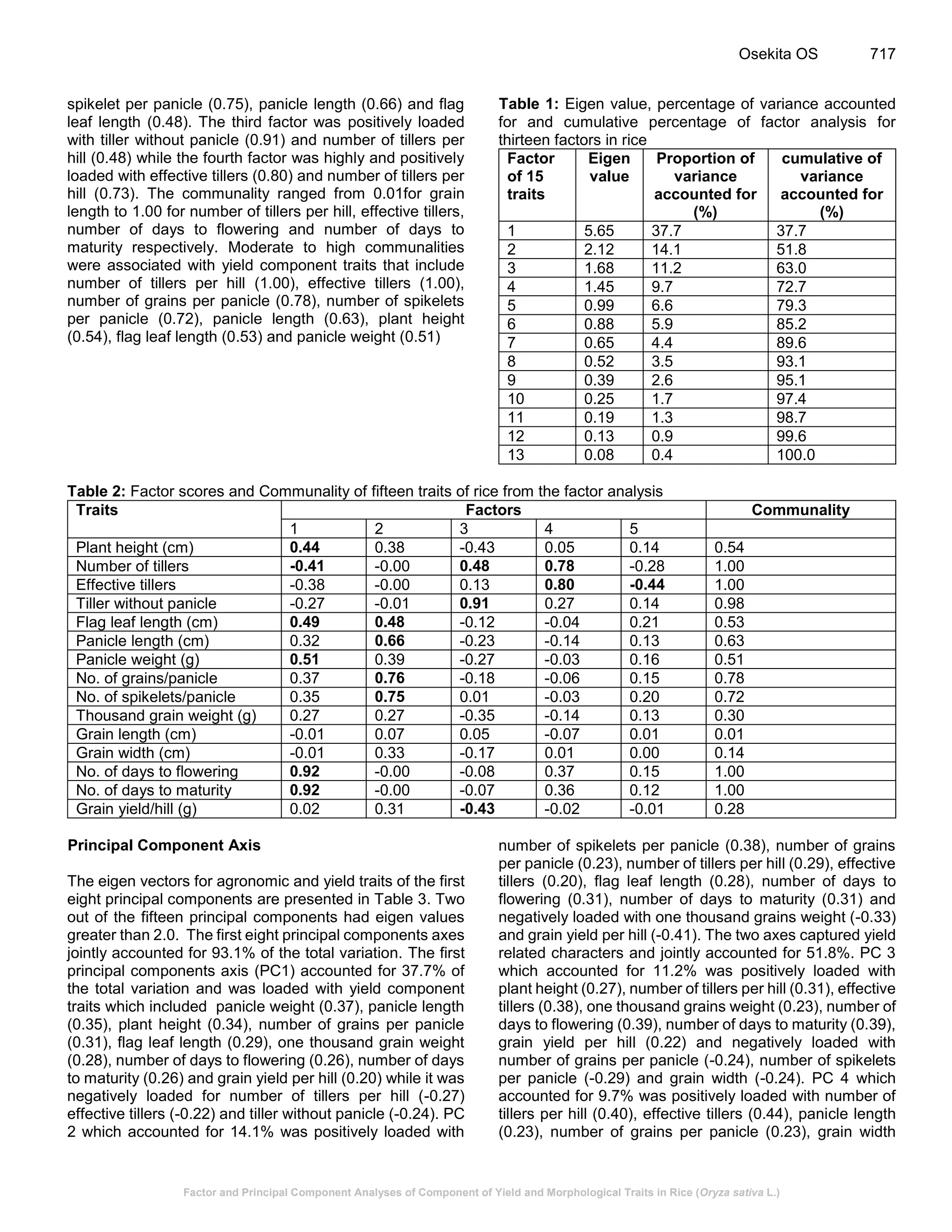 Factor and Principal Component Analyses of Component of Yield and Morphological Traits in Rice ...