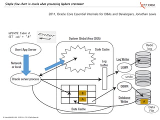 [ODI] chapter1 When Update statement is executed, How does oracle undo work? | PPT