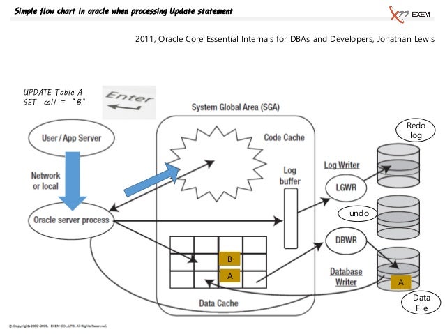 [ODI] chapter1 When Update statement is executed, How does oracle un…