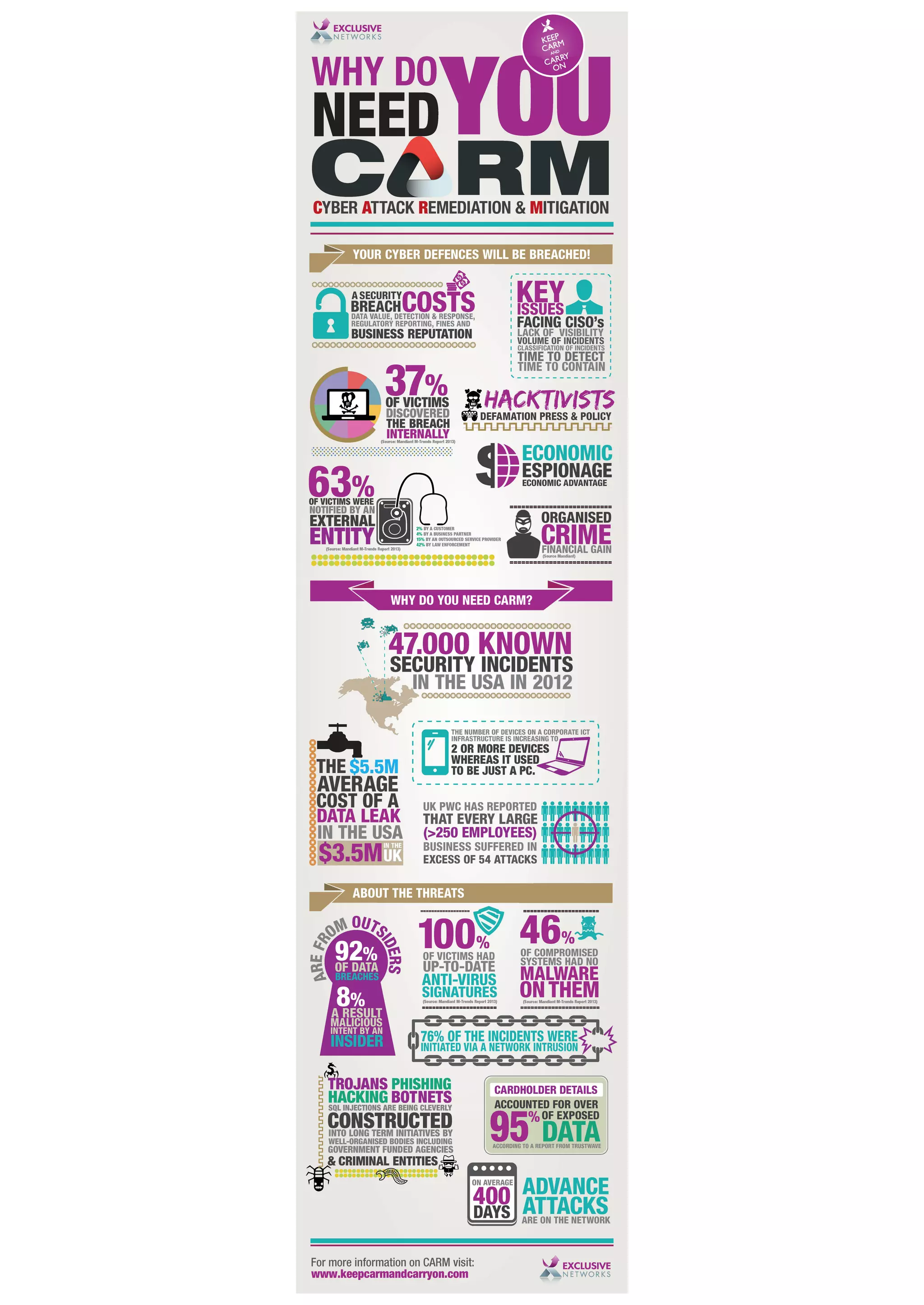 Infographic on why you need CARM when’a cyber breach take place. | PDF ...