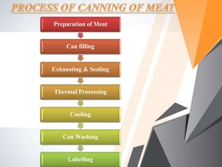 canning of meat | PDF