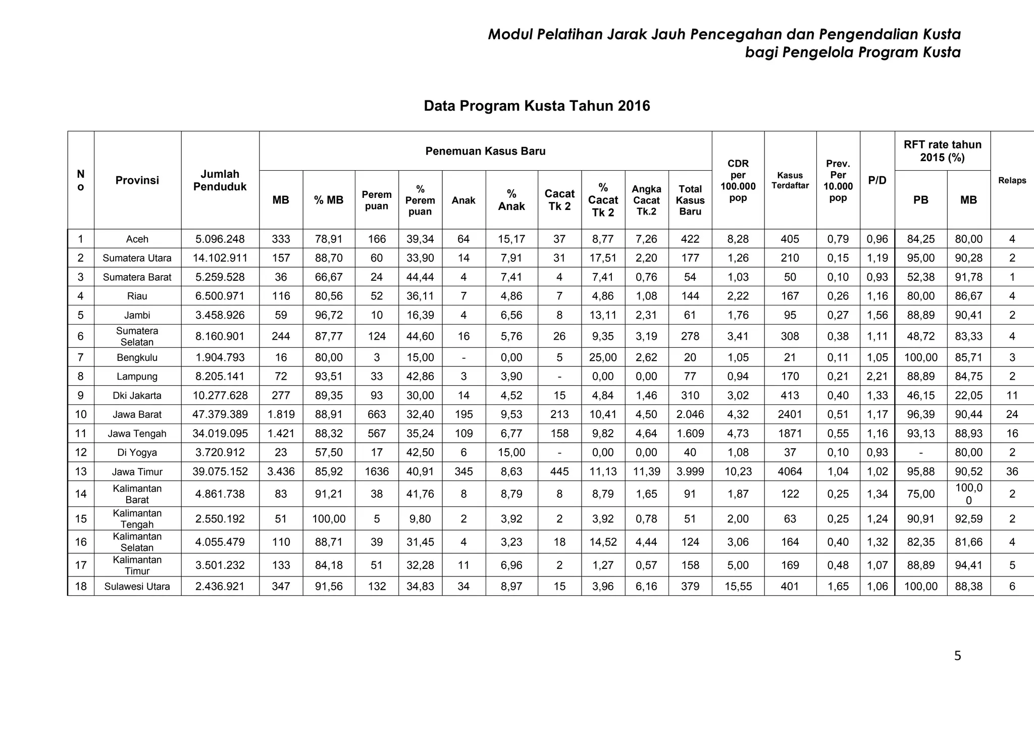 Pokok Bahan 1 Distribusi Kusta | PDF