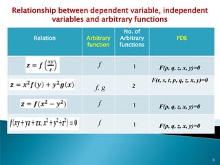 Formation of partial differential equations by eliminating arbitrary functions | PDF