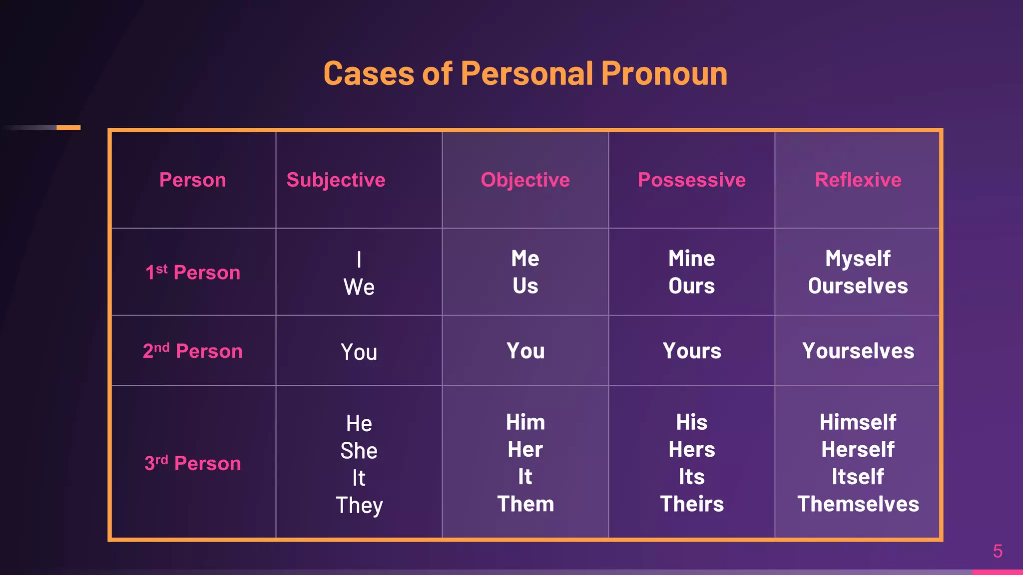 Pronoun and personal pronoun cases of the personal pronoun | PDF