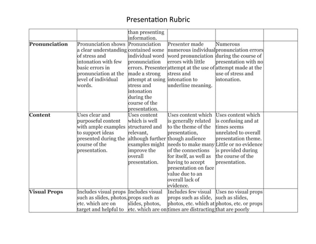 PDF Presentation Rubric for Secondary Level | PPT