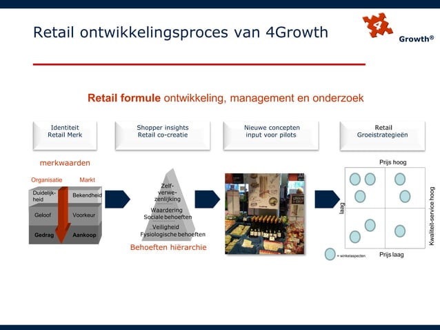 4Growth's Retail formula management proces | PDF