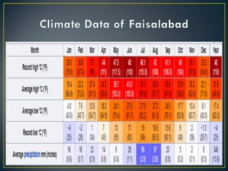 Climate Data of Different Pakistan Cities | PDF