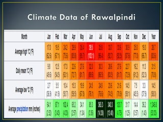 Climate Data of Different Pakistan Cities | PDF