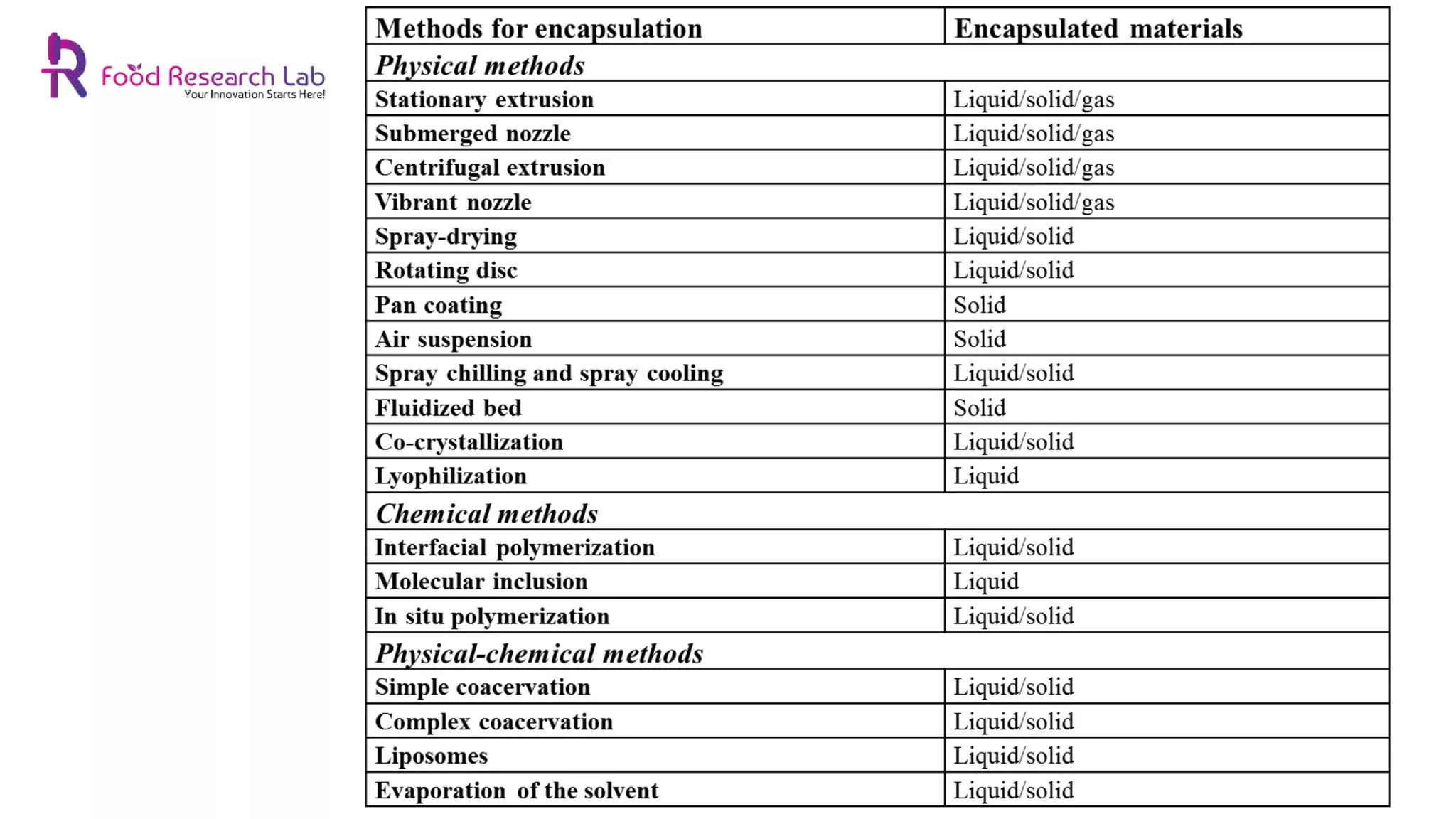 encapsulation in the food industry | PDF