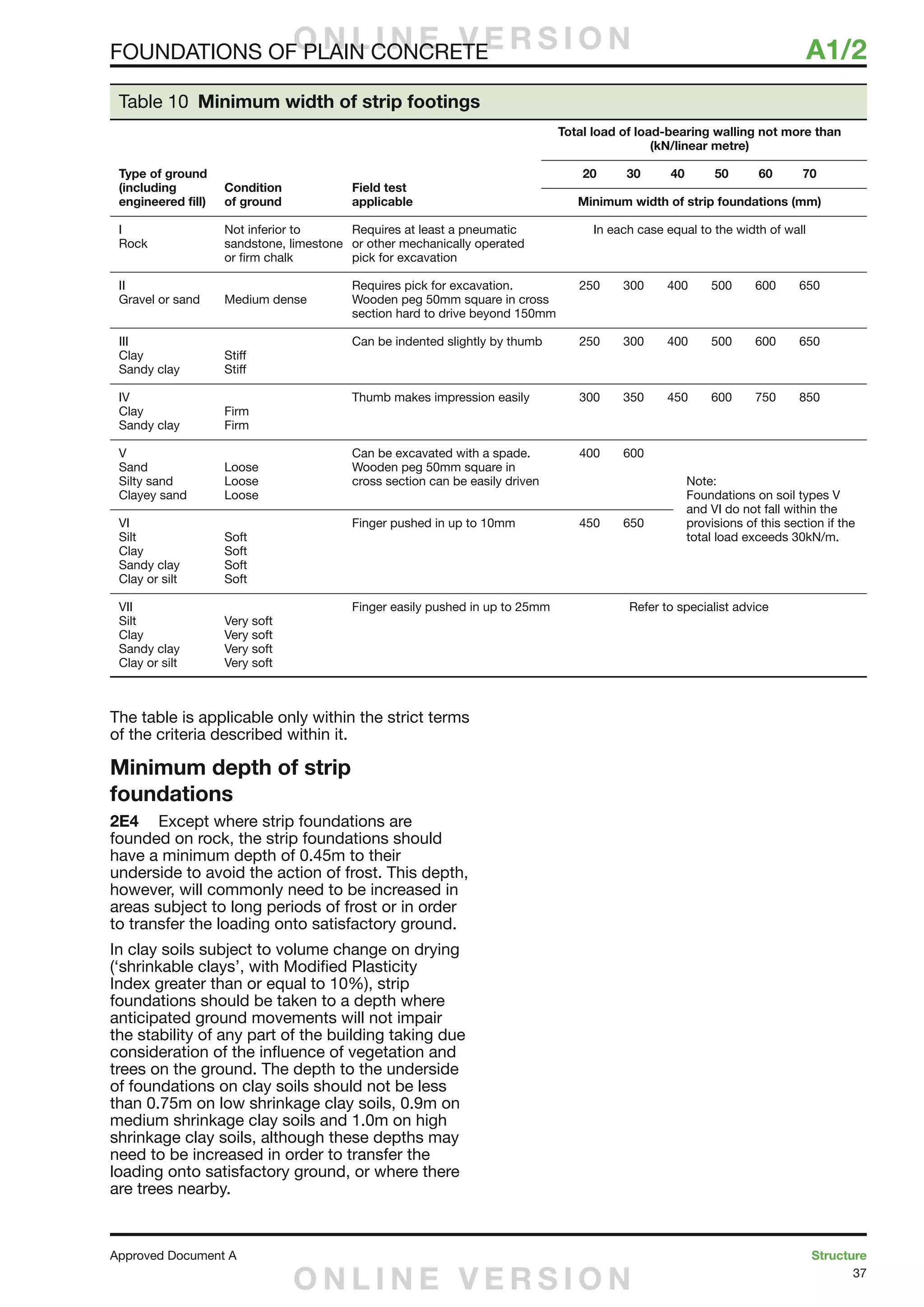 Minimum width of strip footings | PDF
