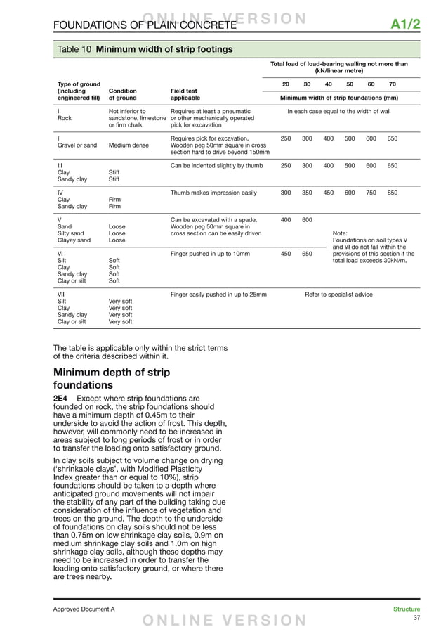 Minimum width of strip footings | PDF