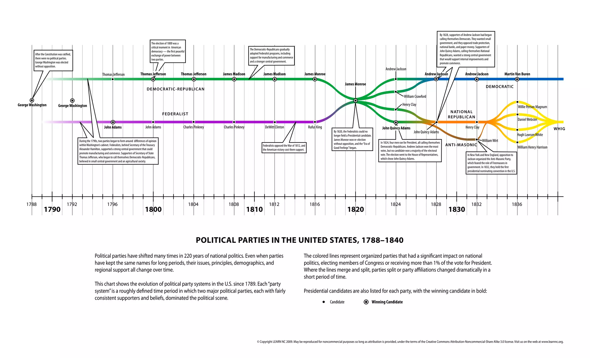 Evolution of the Political Parties | PDF