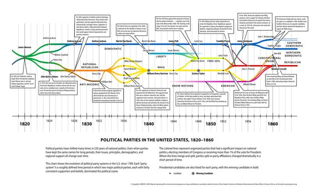 Evolution of the Political Parties | PDF