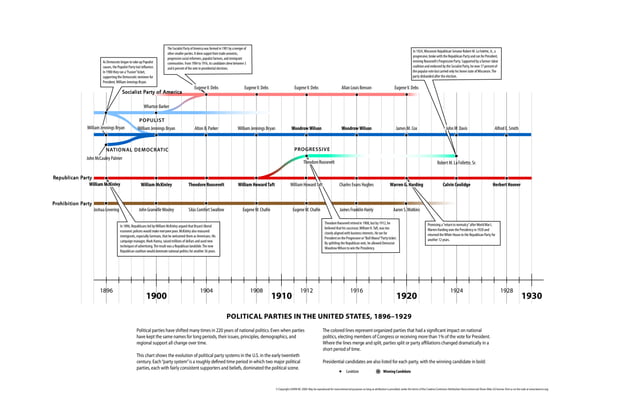 Evolution of the Political Parties | PDF