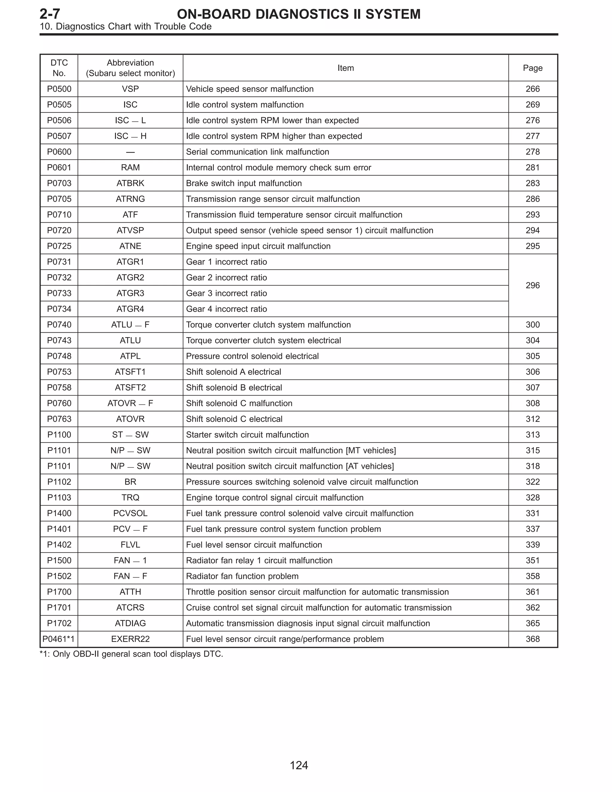 Diagnostics Chart with Trouble Code | PDF