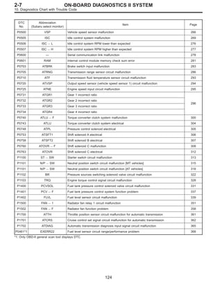 Diagnostics Chart with Trouble Code | PDF