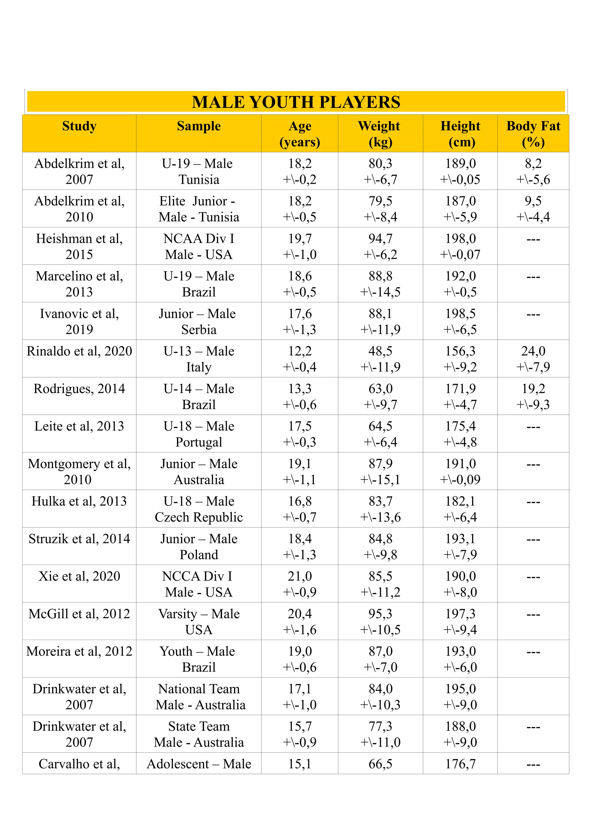 Basketball: Anthropometric Profile in Different Categories and Sex ...