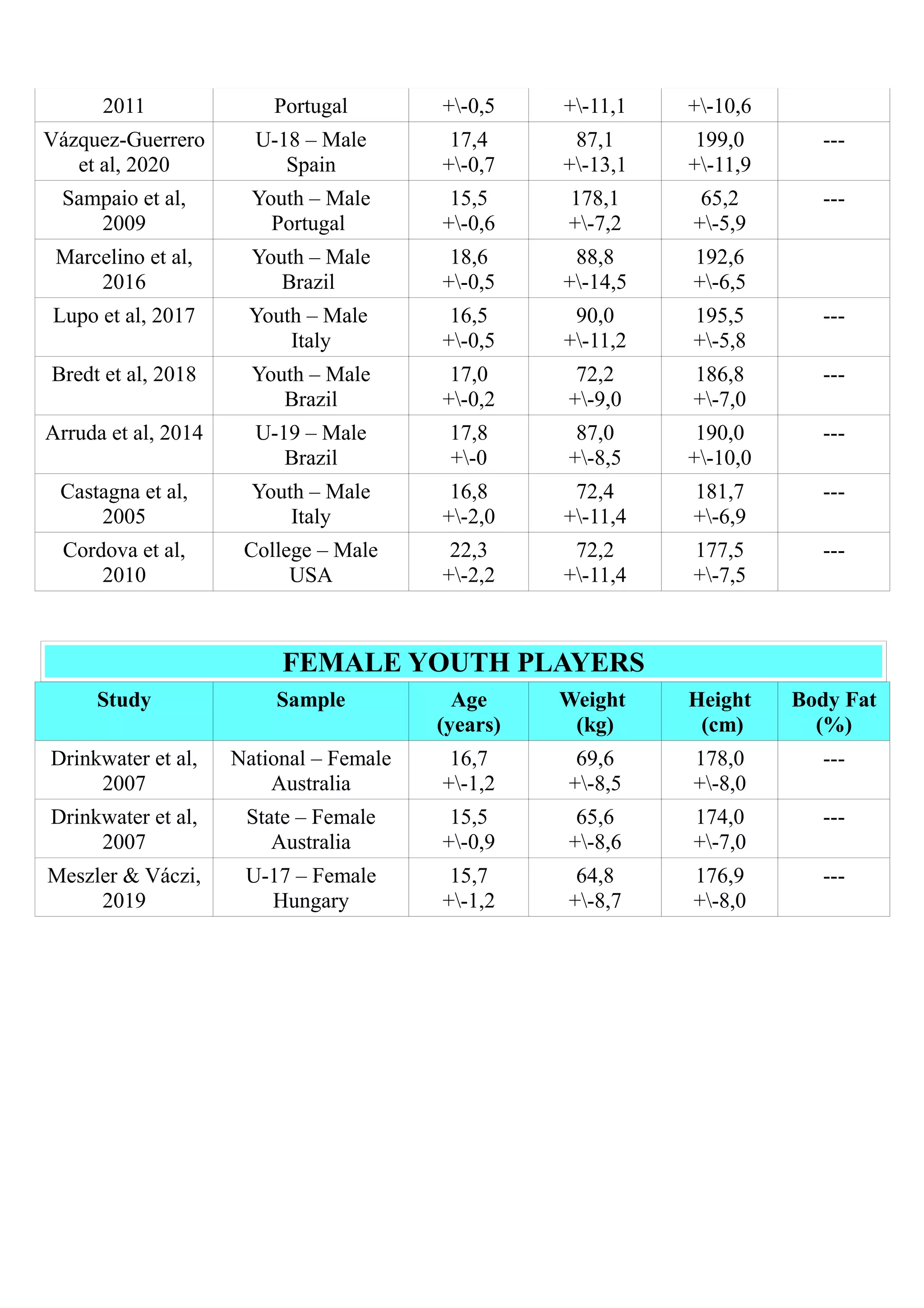 Basketball: Anthropometric Profile in Different Categories and Sex ...