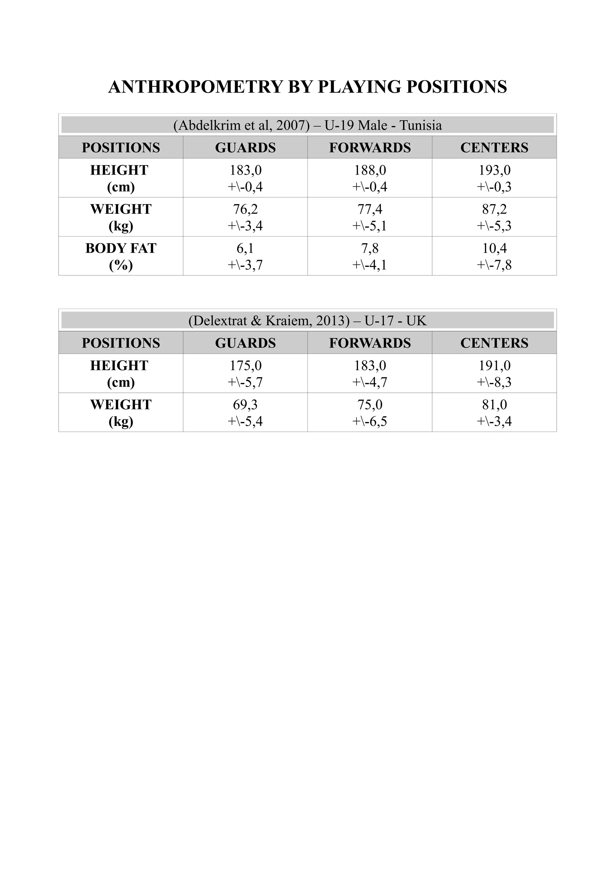 Basketball: Anthropometric Profile in Different Categories and Sex ...