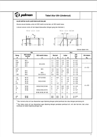 Tabel ISO METRIC ULIR | PDF