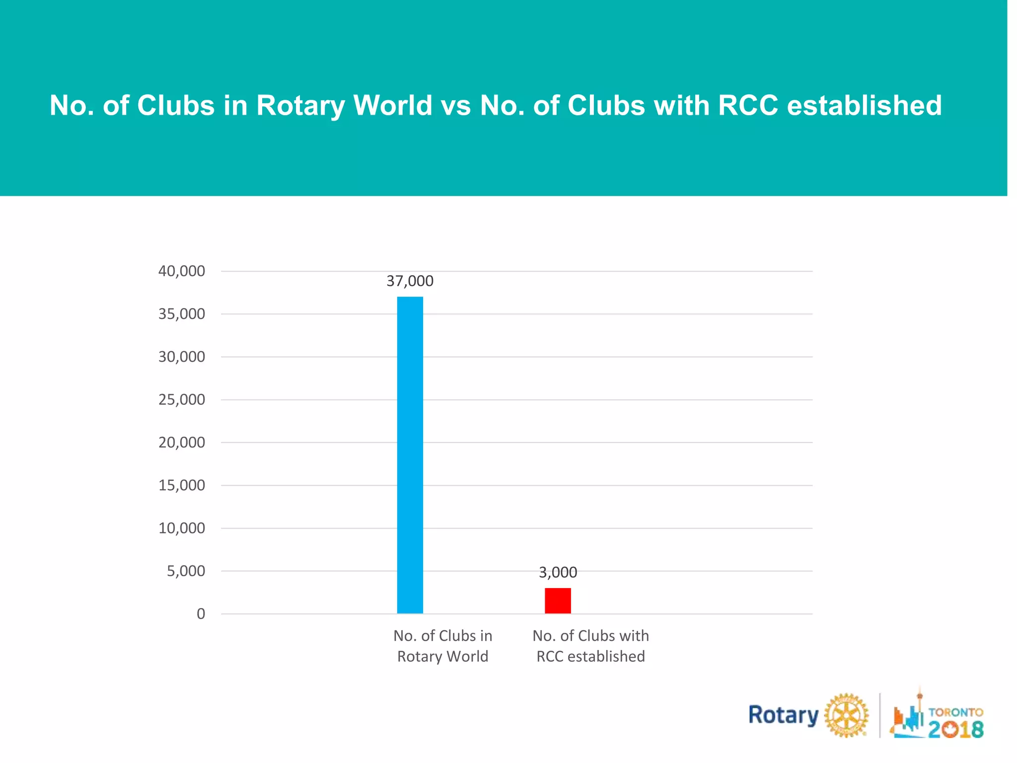 An Introduction to Rotary Community Corps (RCCs) | PPTX