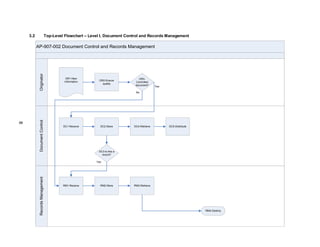 PDG02 Documents and Records Process Description.pdf