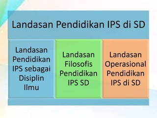 PDGK 4106 PENDIDIKAN IPS_1.ppt