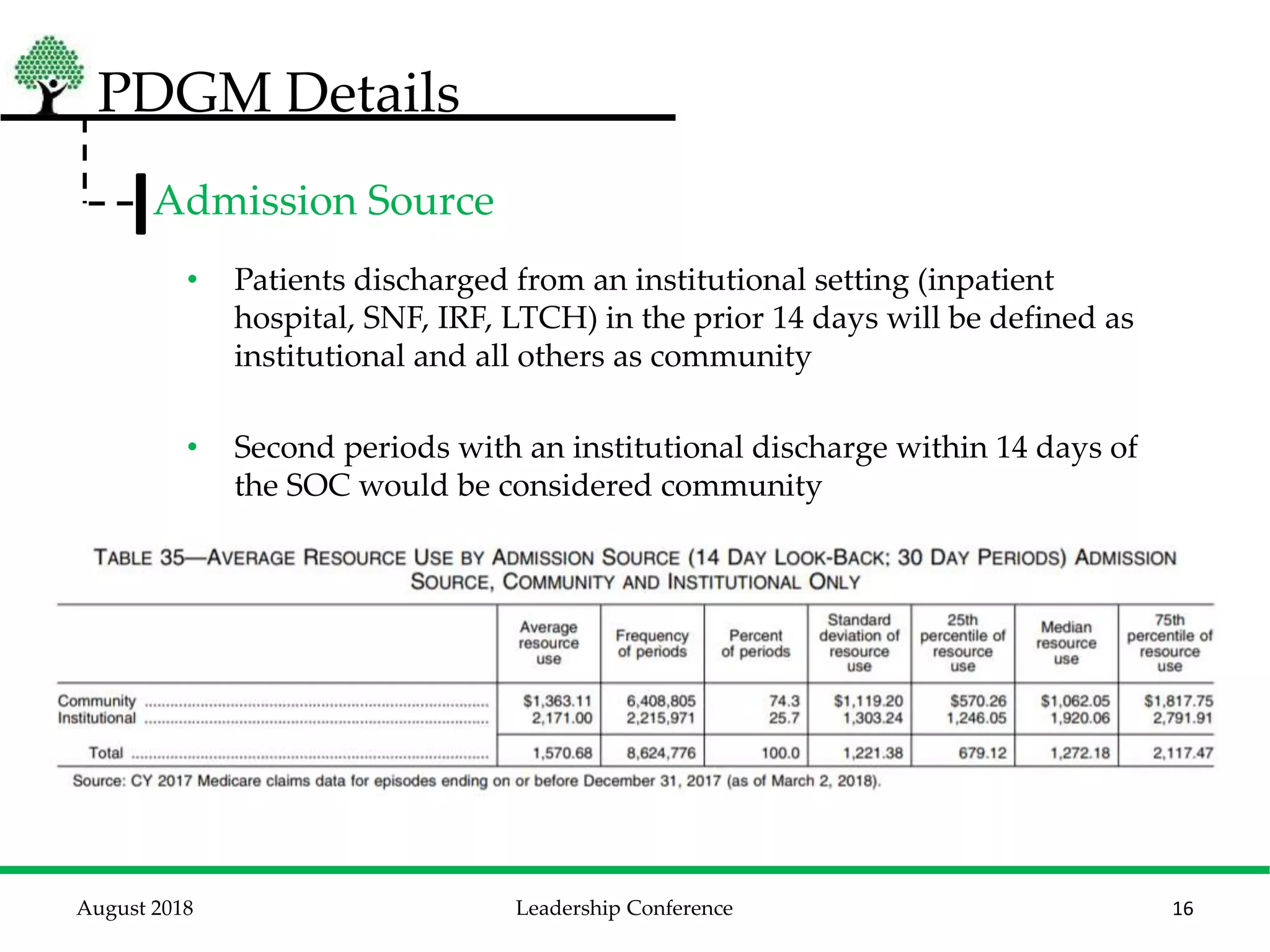 Patient-Driven Groupings Model (PDGM) Overview | PPTX