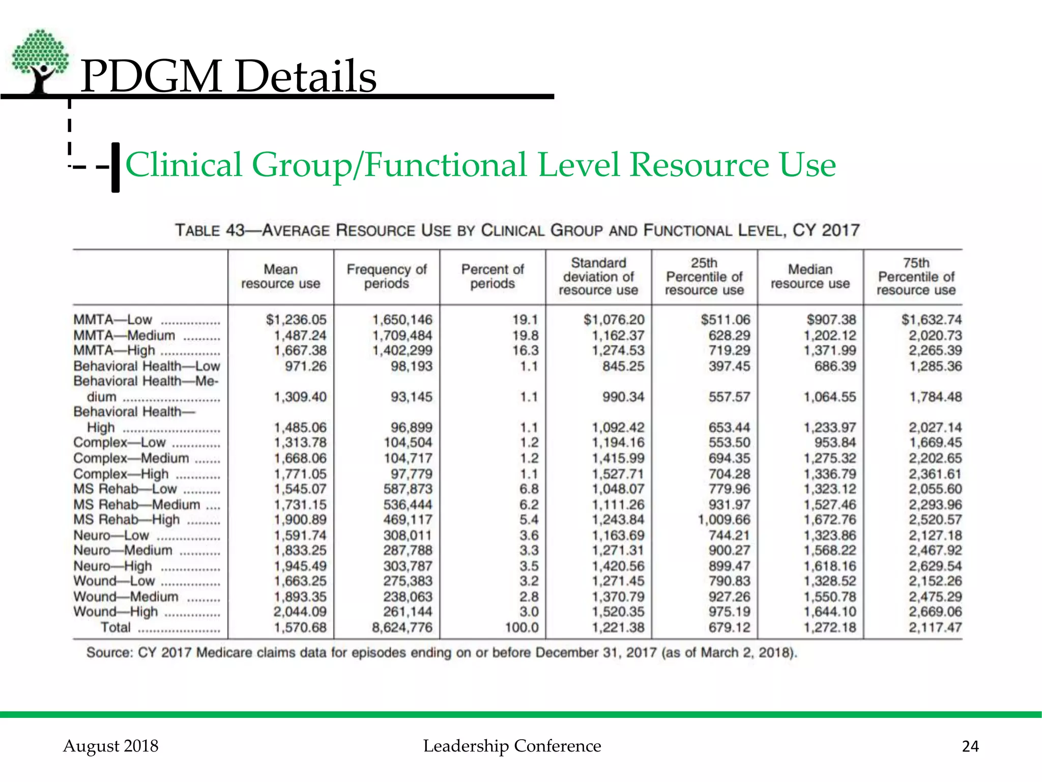 Patient-Driven Groupings Model (PDGM) Overview | PPTX