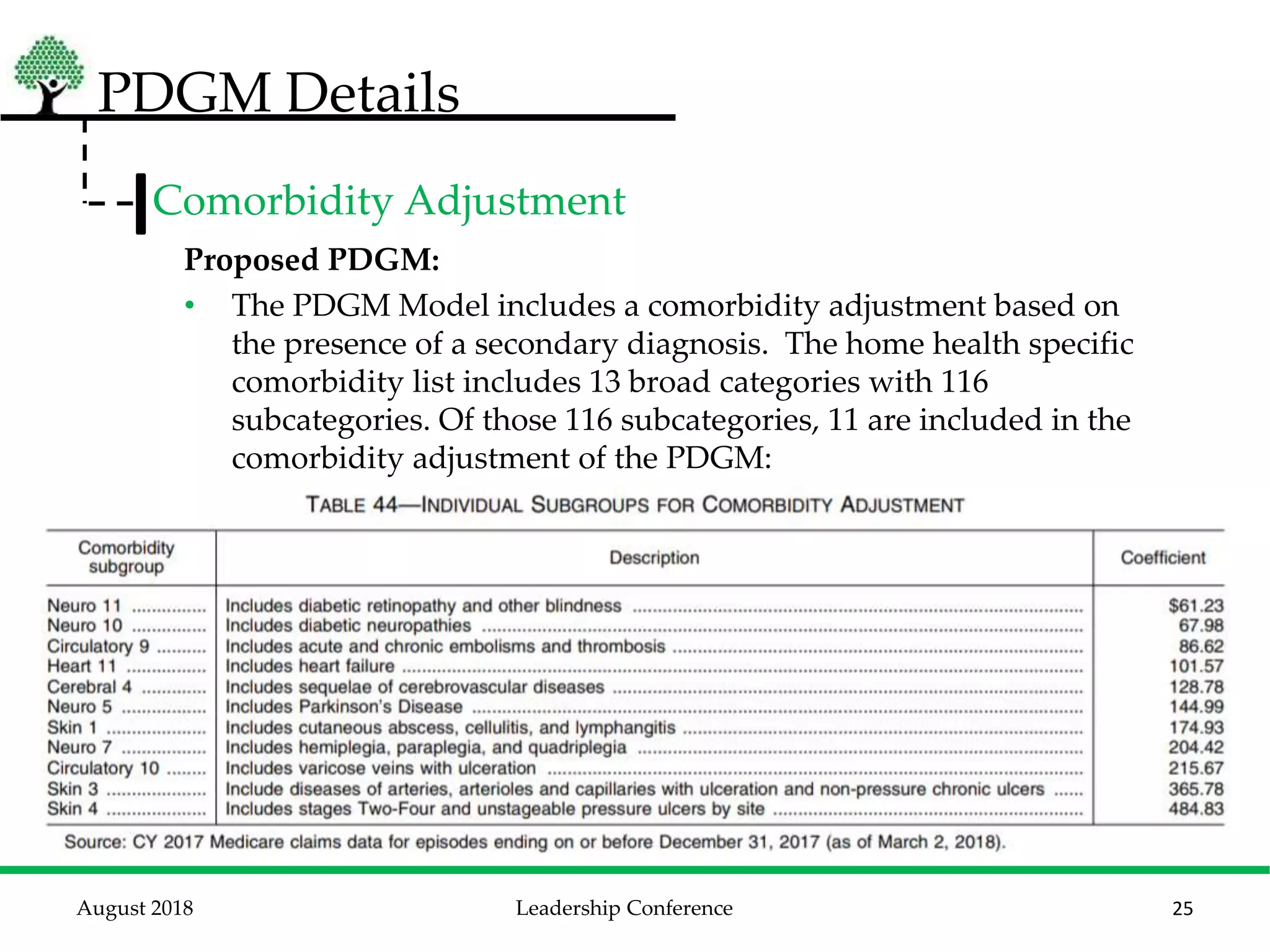 Patient-Driven Groupings Model (PDGM) Overview | PPTX