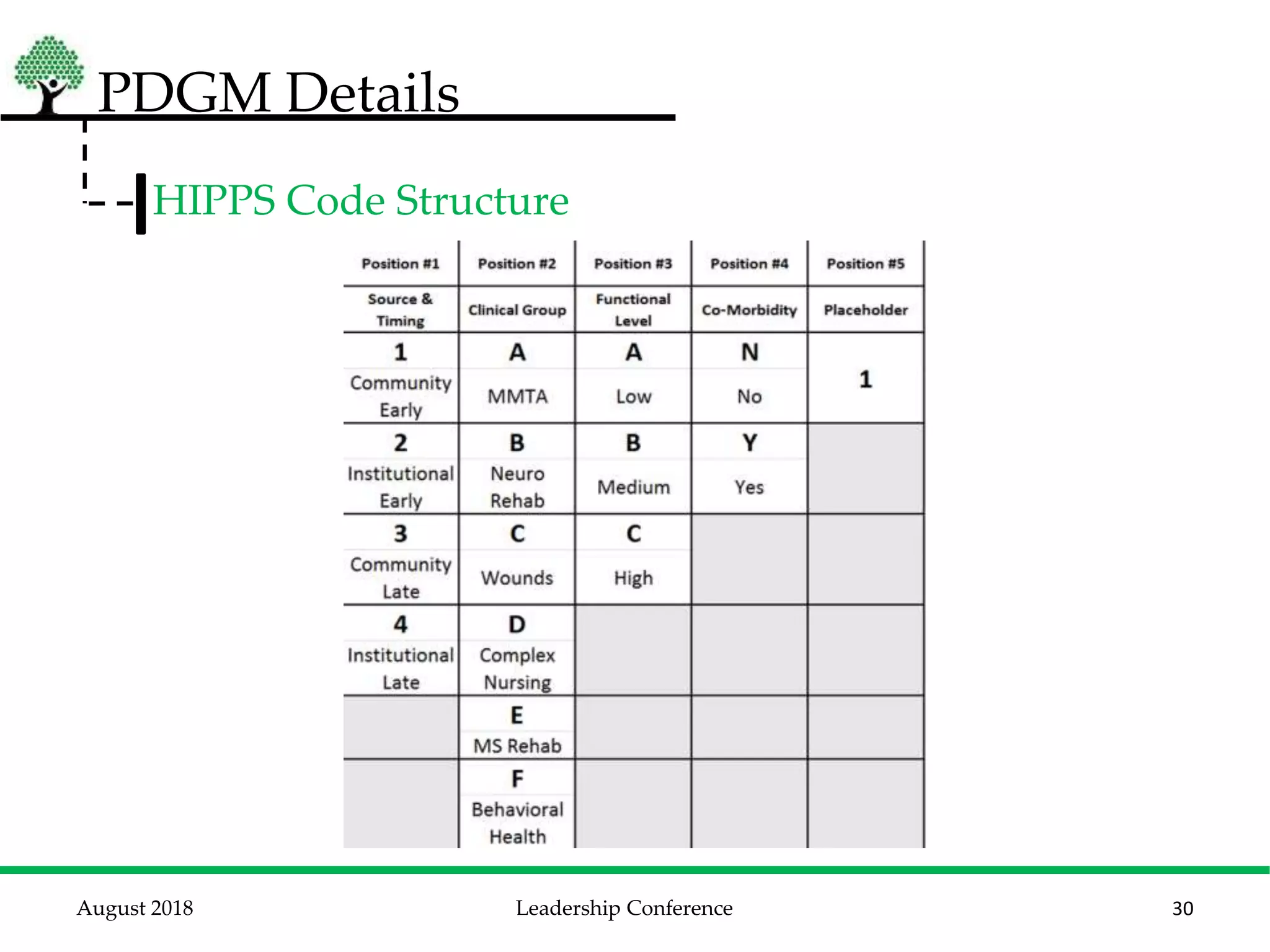 Patient-Driven Groupings Model (PDGM) Overview | PPTX | Diseases and ...