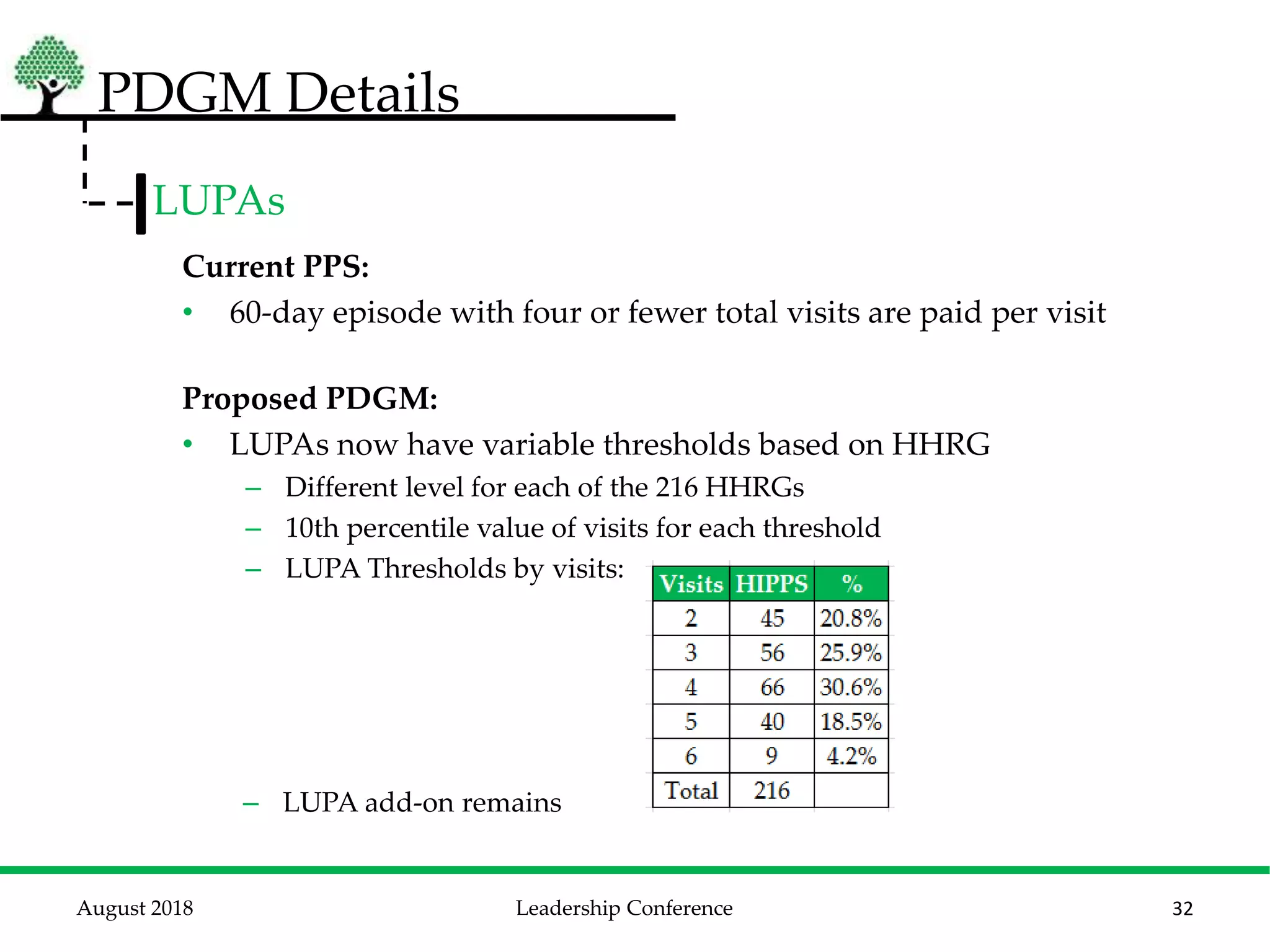 Patient-Driven Groupings Model (PDGM) Overview | PPTX
